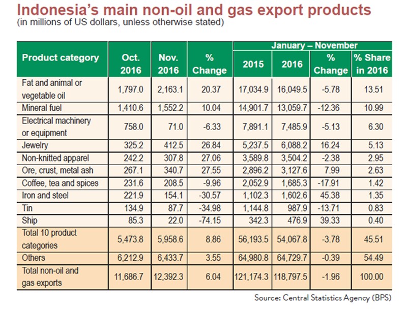 Commodities boost exports in November - Business - The Jakarta Post