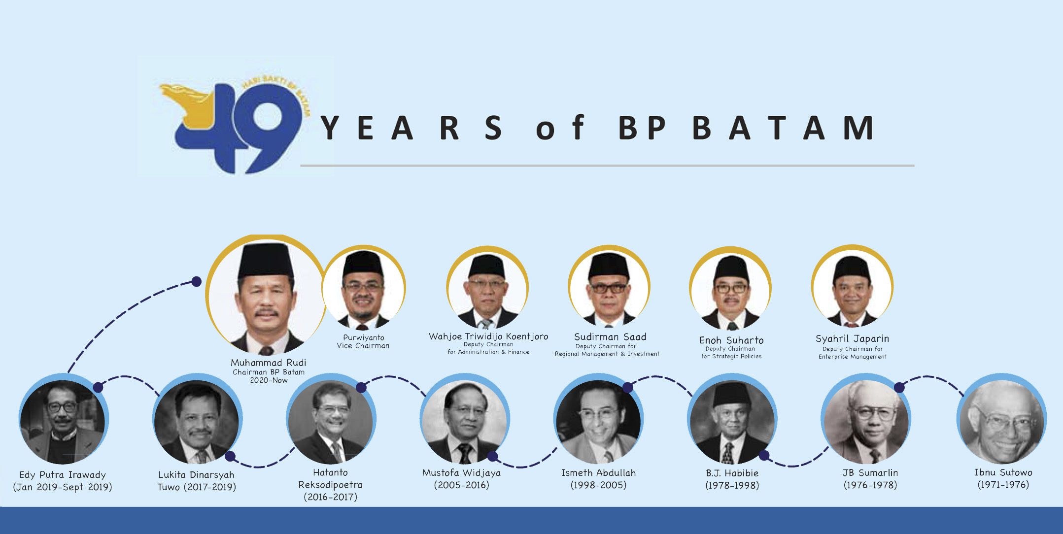 49 years of BP Batam: Creating an investment hub in Asia Pacific ...