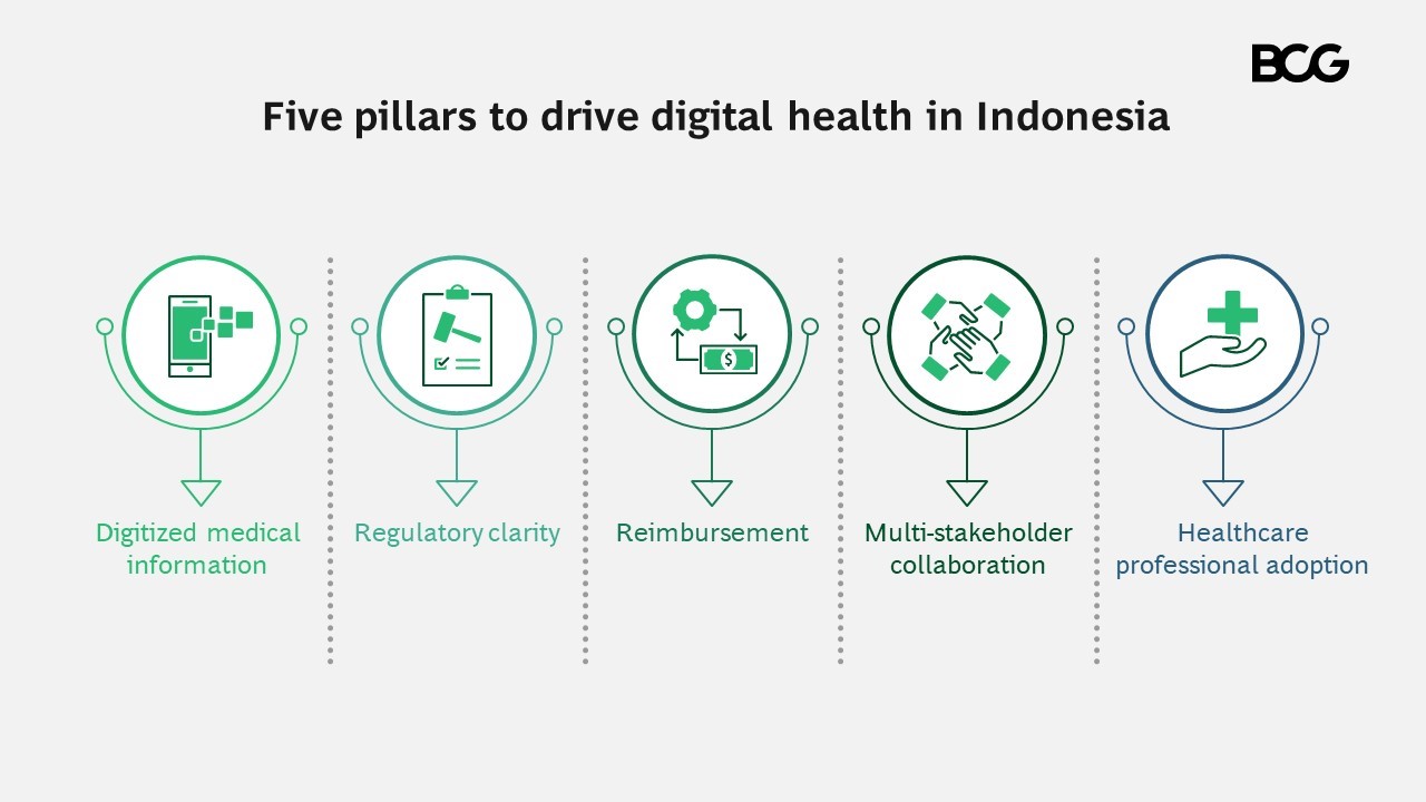 Taking digital health forward in Indonesia - Fri, August 5 2022 - The ...