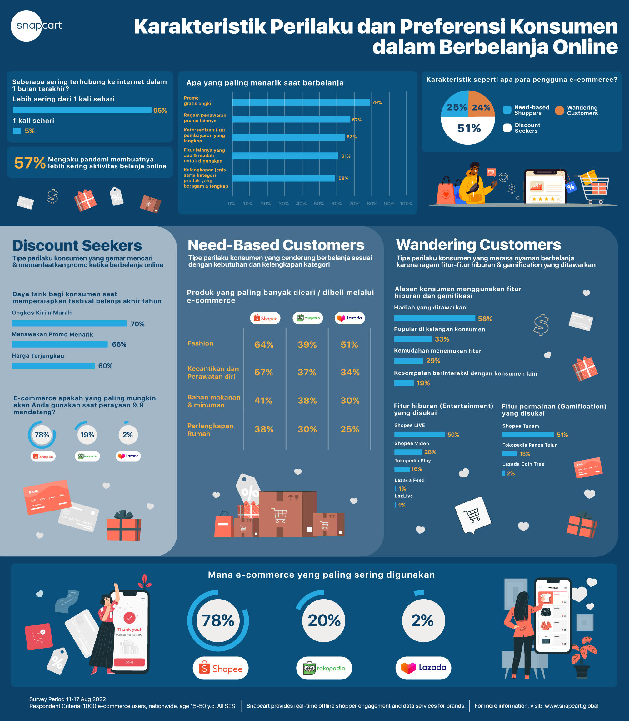 Customer behavior research crowns Shopee as most-favored platform ...