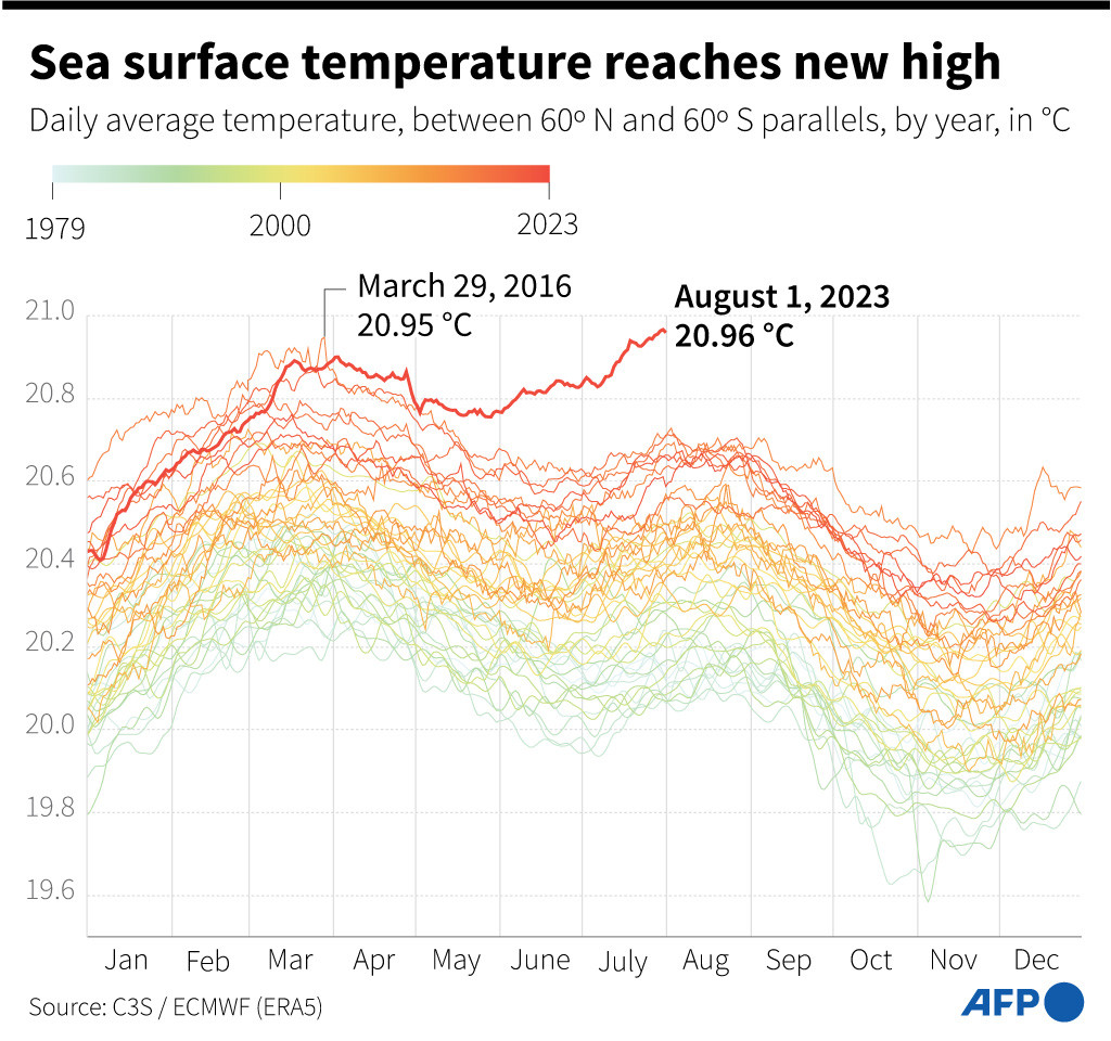 World’s oceans set new surface temperature record: EU monitor - Tue ...